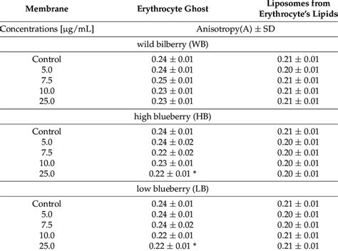 Values Of Anisotropy A Of The Dph Probe In Erythrocyte Ghost And Rbcl