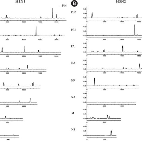 Sliding Windows Analysis Of Nonsynonymous Nucleotide Variation πn In