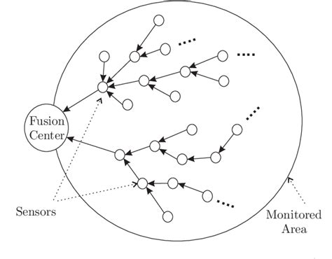 Figure 11 From Secure Distributed Detection In Bandwidth Constrained