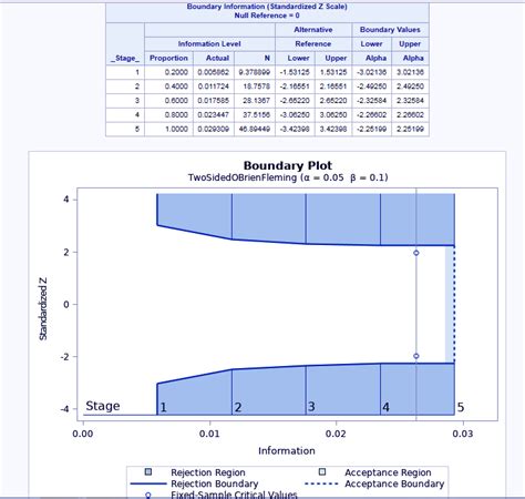 Sasstat Group Sequential Design And Analysis With 2 Simple