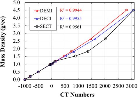 Ct Number To Mass Density Conversion Curves Used For Axb Calculations