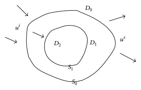 Multilayered Scattering Problem Download Scientific Diagram