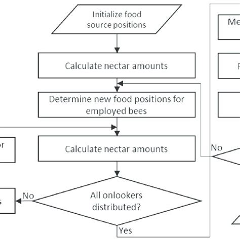 Artificial Bee Colony Flowchart Artificial Bee Colony Flowchart Download Scientific Diagram