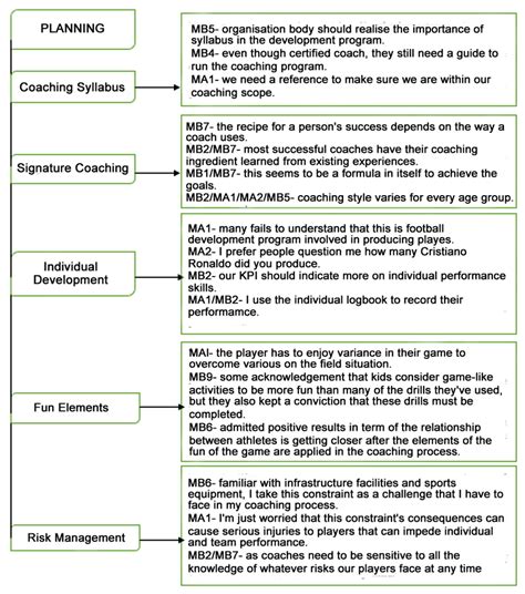Block Codes Representing Subcategories For The Task Of Planning