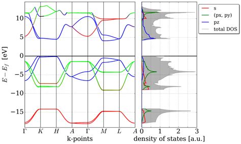 Atomistic Modeling