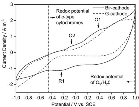 Cyclic Voltammograms Of Bir Cathode And G Cathode Redox Of