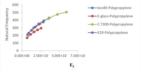 Effect Of Longitudinal Elastic Modulus On The Natural Frequency For