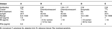 Table 1 From Reference Range Of Serum Calcitonin Levels In Humans Influence Of Calcitonin