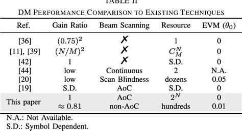 Table Ii From Directional Modulation With Dynamic Distributed Time Modulated Arrays Semantic