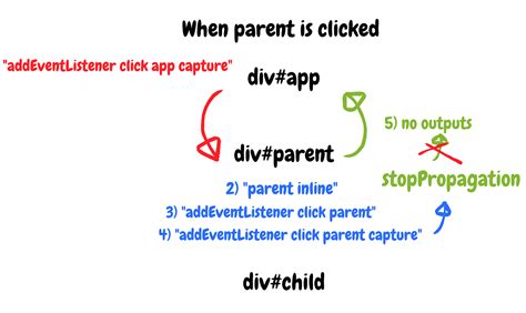 Stoppropagation Vs Stopimmediatepropagation — Santos의 개발블로그