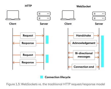Day30 Websocket 是什麼？和 有什麼不同？ It 邦幫忙一起幫忙解決難題，拯救 It 人的一天