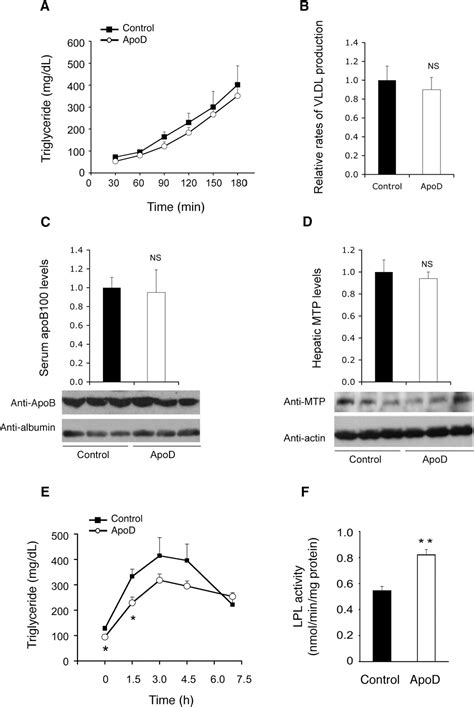 Figure 4 From A Role Of Apolipoprotein D In Triglyceride Metabolism[s] Semantic Scholar