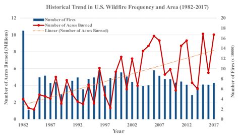 The Trend Of Wildfire In Us 1982 2017 Download Scientific Diagram
