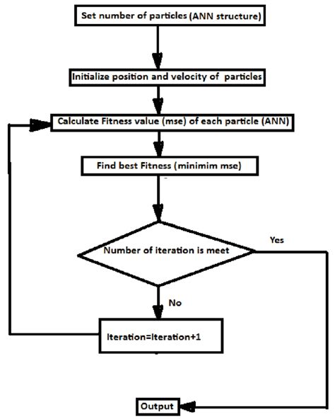 Flow Chart Of Pso Anns Model Download Scientific Diagram