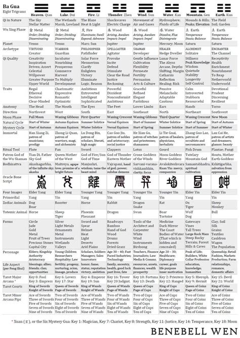 Ba Gua The Eight Trigrams Benebell Wen