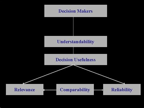 Chapter 7 Fasbs Conceptual Framework Seven 7 Sfacs