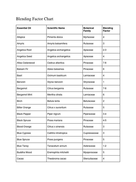Blending Factor Chart 2020 Pdf Lavandula Herbs And Spices