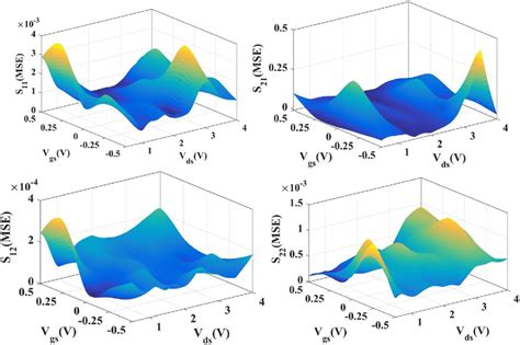 The Bias Dependence Of Mses Obtained From The Radial Basis Function Download Scientific Diagram