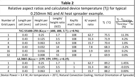 Table 2 Electronics Cooling