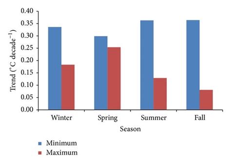Seasonal Trends °c Decade⁻¹ For Maximum And Minimum Temperatures