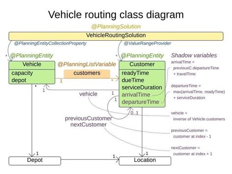 Solve The Vehicle Routing Problem With Time Windows Timefold