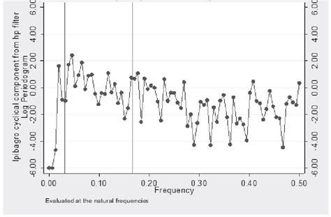 Sample Spectral Density Function Download Scientific Diagram
