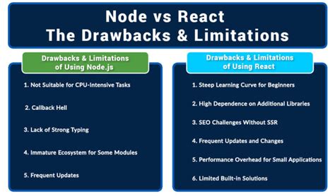 Node JS Vs React JS Which To Choose For Your Web App Project