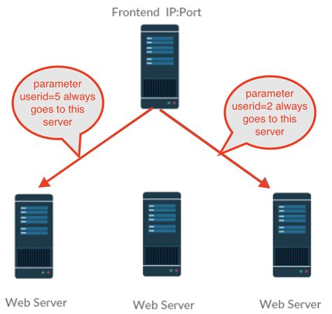 Url Hashing Algorithm My Sre Journey