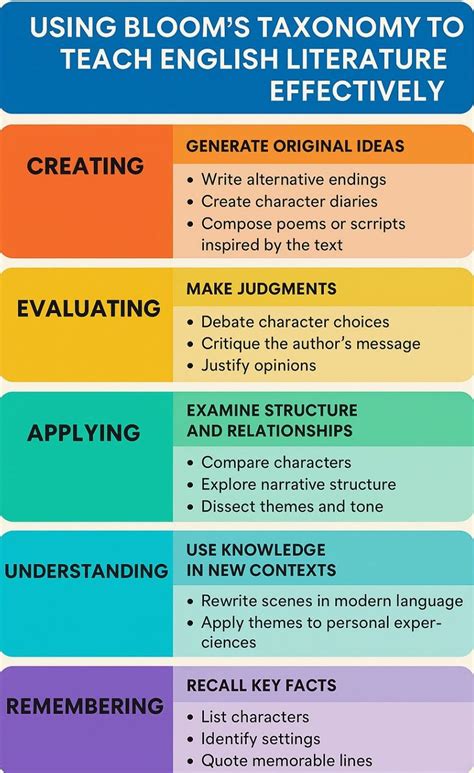 Adapting Blooms Taxonomy For Special Needs Education Isnt Just About