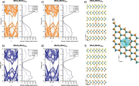 A D Resulted Band Structures And Density Of States For The Multilayer