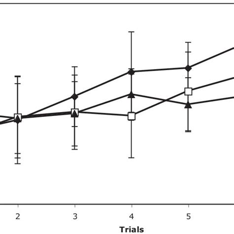 A Line Graph Showing The Standard Deviations For Each Combination Of