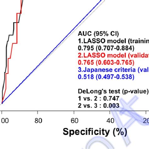 Comparison Of Auroc Between Lasso Model In The Training And Validation