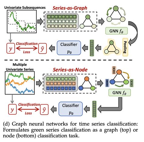 논문 리뷰 A Survey On Graph Neural Networks For Time Series Forecasting Classification