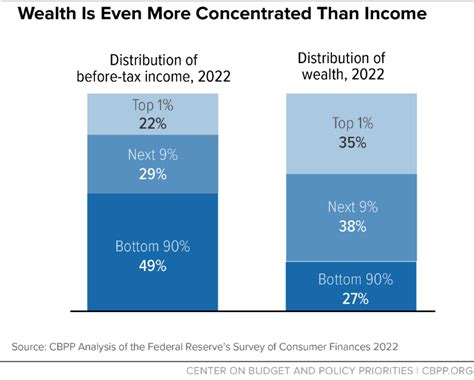 Wealth Inequality 2024 Wealth Inequality 2024
