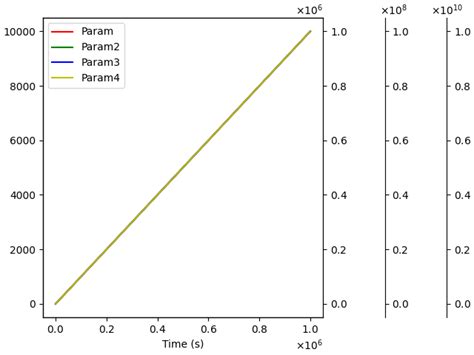 Overlapping Of Scientific Notation Exponents With Twin Axes Community