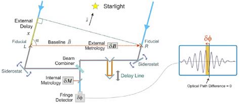 The Basic Elements Of A Stellar Interferometer Download Scientific