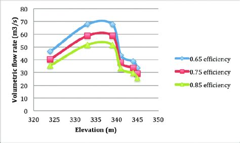 Volumetric Flow Rate Analysis Along Longitude 7° 01ʹ09 E Download Scientific Diagram