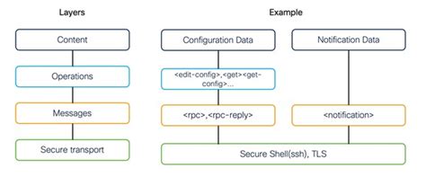 First Multi Vendor Netconfyang Inter Operability Testing Proven