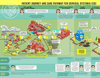Patient Journey Design Projects Photos Videos Logos Illustrations