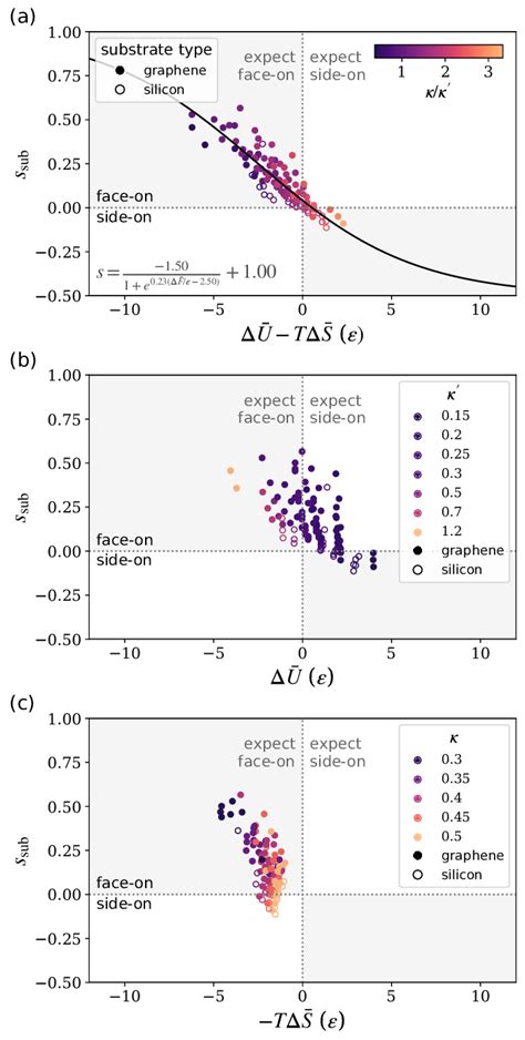 Orientational Order Parameter S Sub At The Solid Interface As A