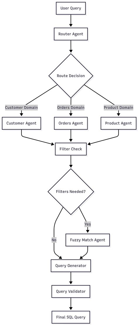 Building A Powerful Sql Agent With Langgraph A Step By Step Guidepart 2 By Srikaran Medium