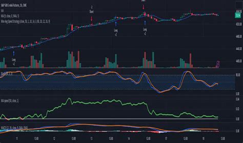 3 Signal Directional Trend Strategy For E Minis By Tradestation
