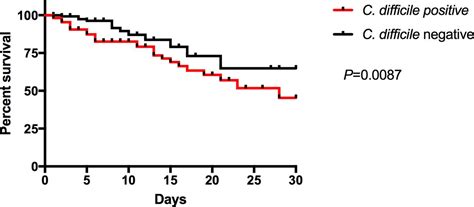 Epidemiology And Outcomes Of Clostridium Difficile Infection Among
