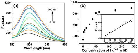 A Fluorescence Spectra Of The Sensing System With Addition Of Different