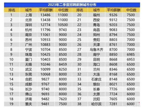 全国38个核心城市中最新平均月薪数据出炉 三茅人力资源网