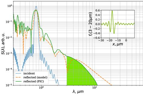 Comparison Of Fourier Spectra For The Incident Pulse Blue Dotted Download Scientific Diagram Comparison Of Fourier Spectra For The Incident Pulse Blue Dotted Download Scientific Diagram