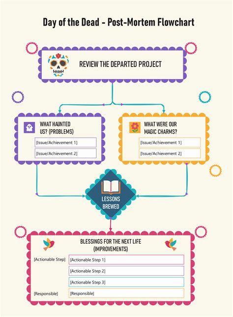 Day Of The Dead Post Mortem Flowchart Edrawmax Templates