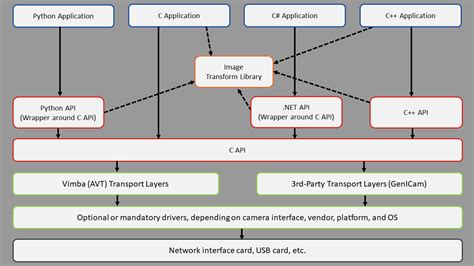 SDK Manual Vimba X Developer Guide Documentation