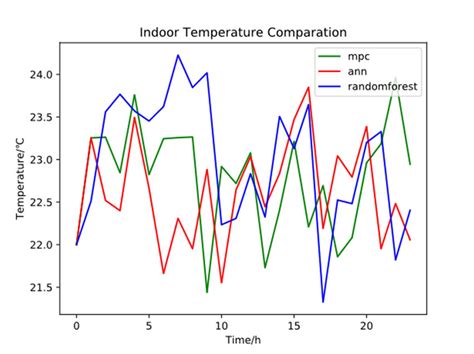 Indoor Temperature Comparison Rf Dpc 15 Electricity Price Fluctuation Download Scientific