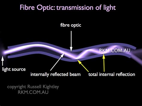 Fiber Optic Communication